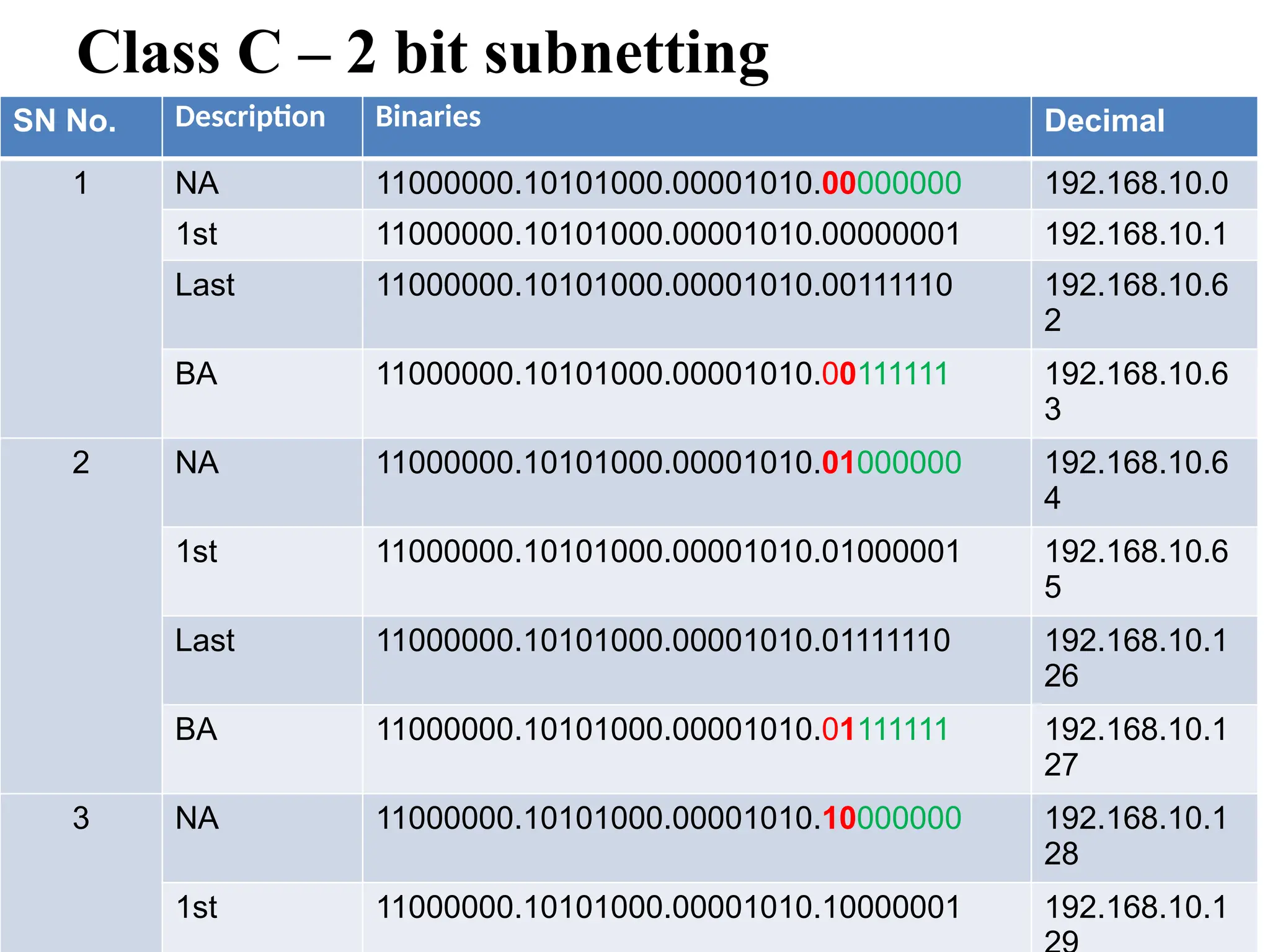 Subnetting(computer networking lecture).pptx
