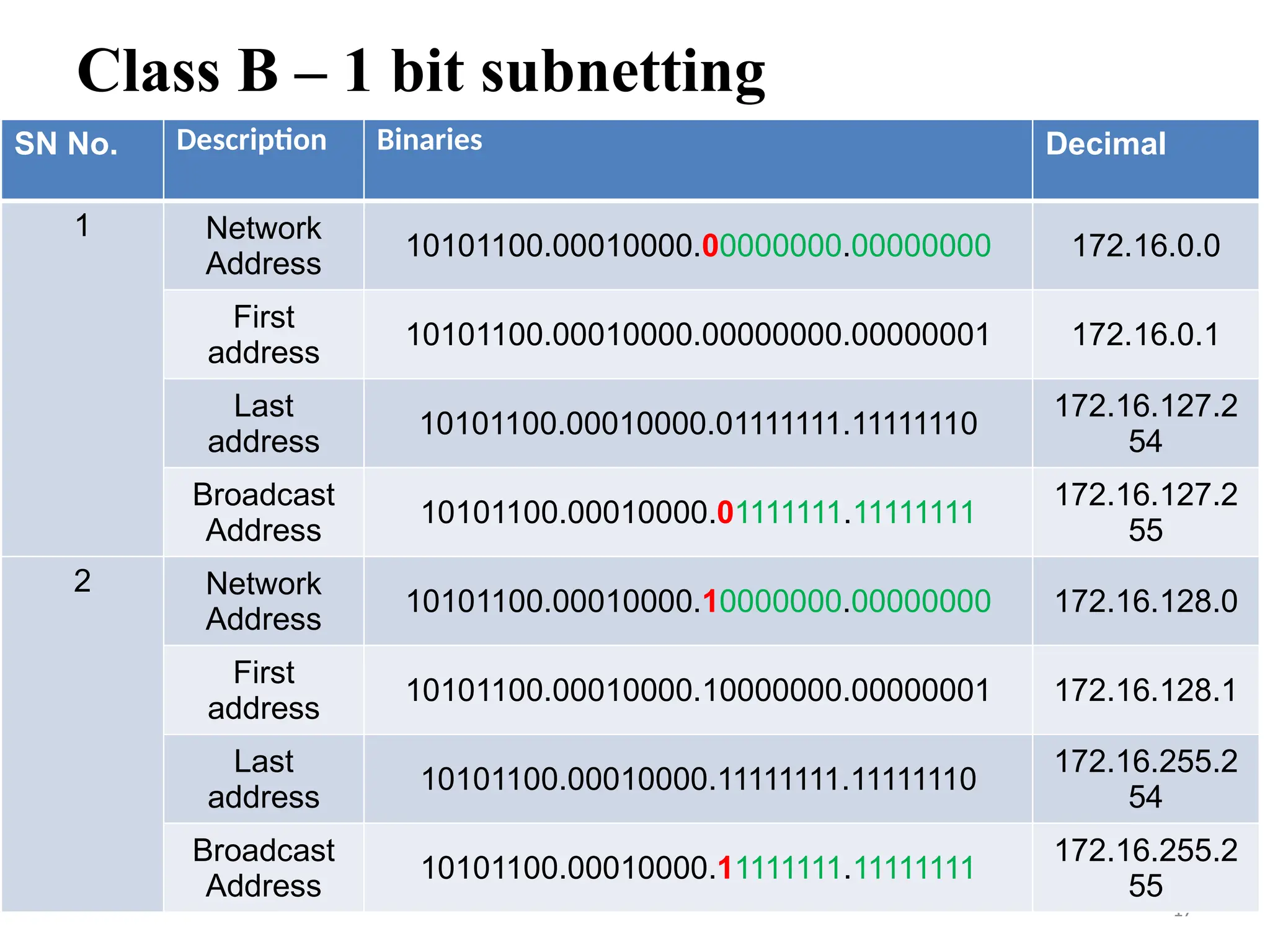 Subnetting(computer networking lecture).pptx
