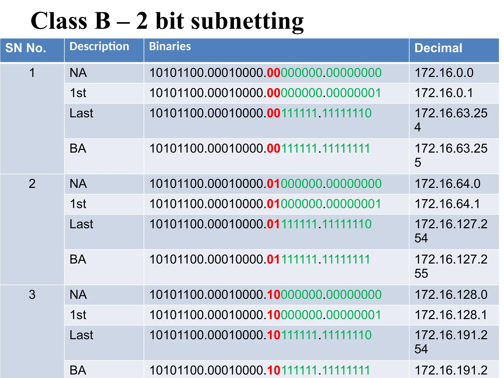 Subnetting Computer Networking Lecture Pptx