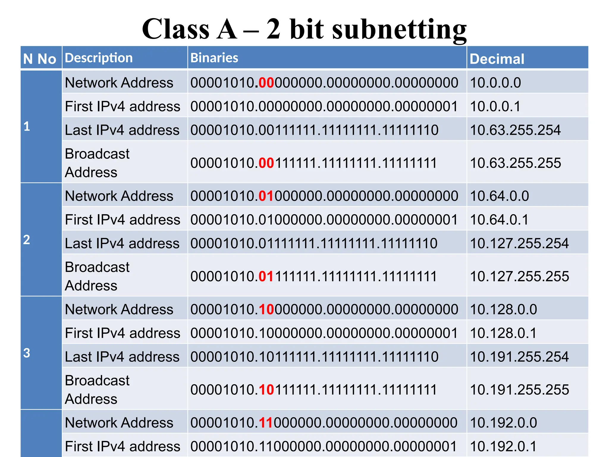 Subnettingcomputer Networking Lecturepptx 0862