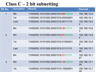 Subnetting(computer networking lecture).pptx