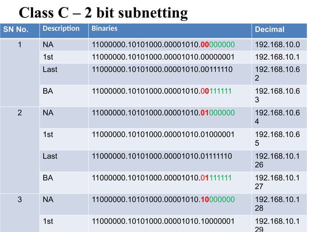 Subnetting Computer Networking Lecture Pptx