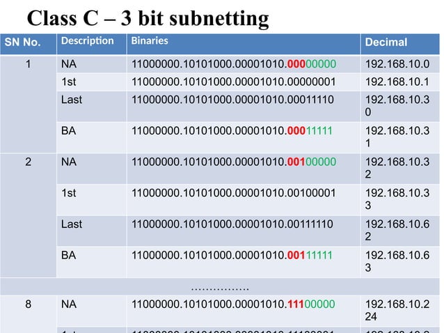 Subnetting Computer Networking Lecture Pptx