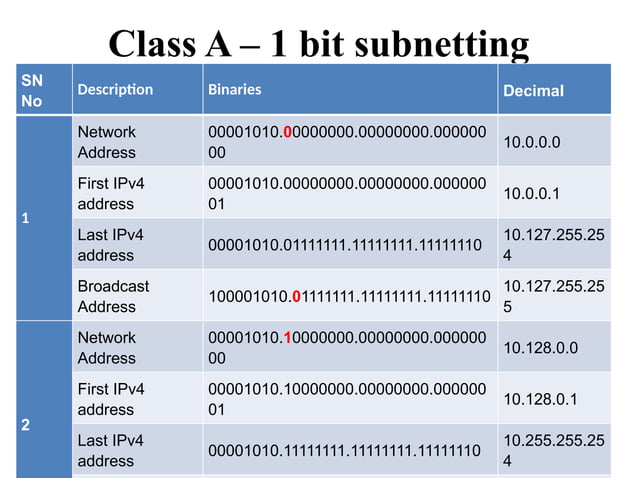 Subnetting Computer Networking Lecture Pptx