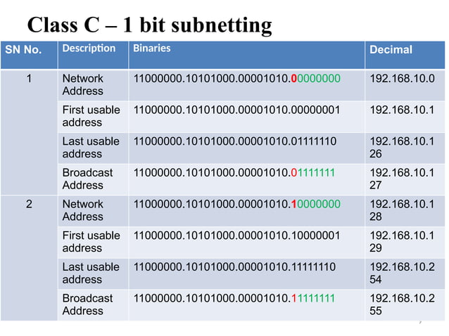 Subnetting Computer Networking Lecture Pptx