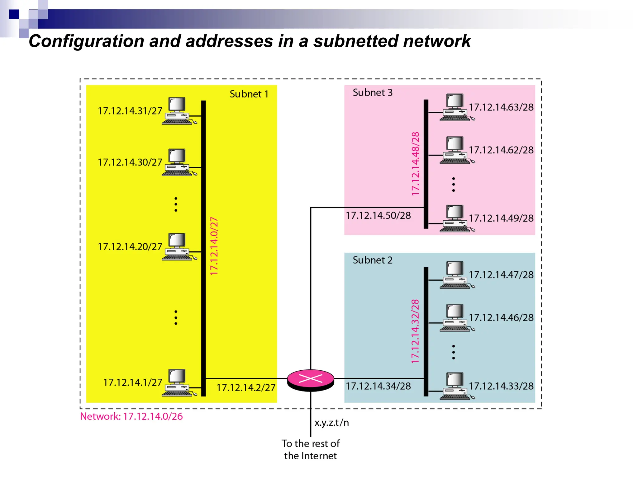 Subnetting-Addressing.pdf lectures for networks | PPT