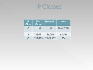 Subnetting Made Easy | PPT