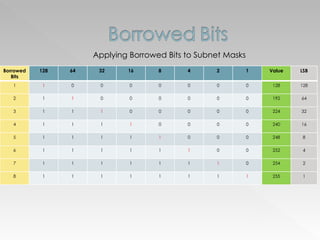 Subnetting Made Easy | PPT
