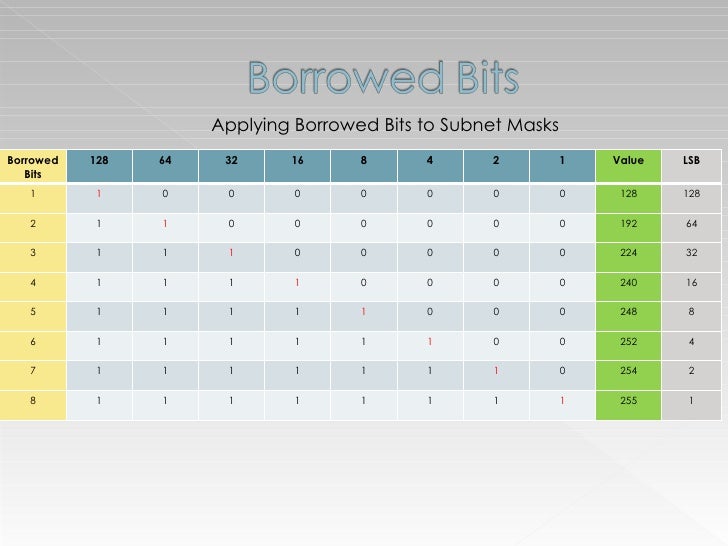 Subnetting Made Easy