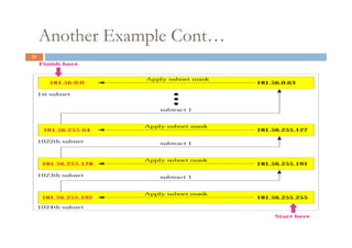 Subnetting in network layer in computer networks | PPT