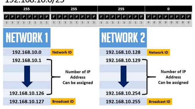 Subnetting And Subnet Masks Compute Pptx