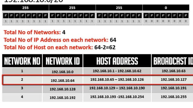 Subnetting And Subnet Masks Compute Pptx