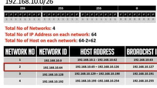 subnetting and subnet masks Compute.pptx