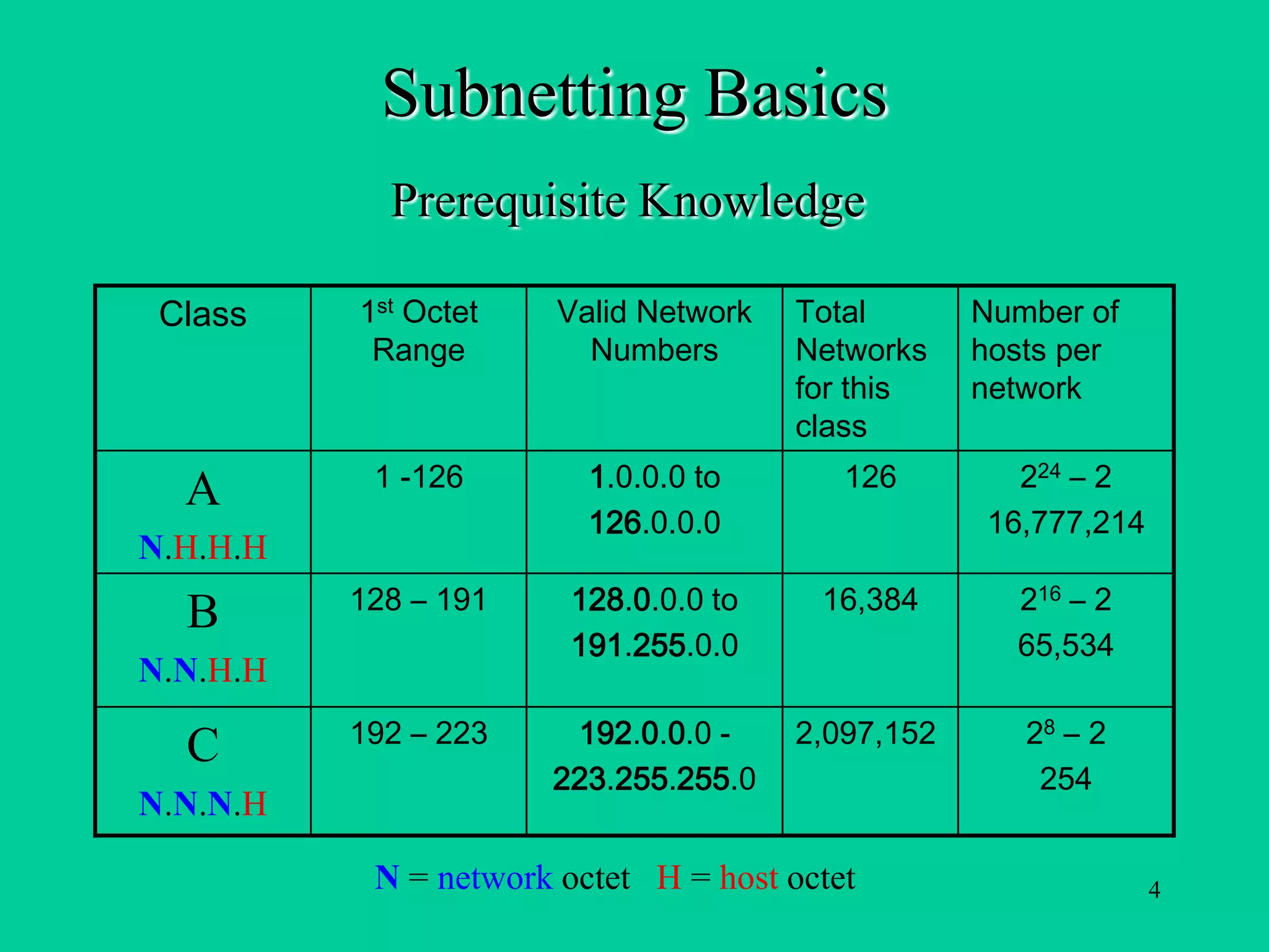 Subnetting Basics Tutorial | PPTX