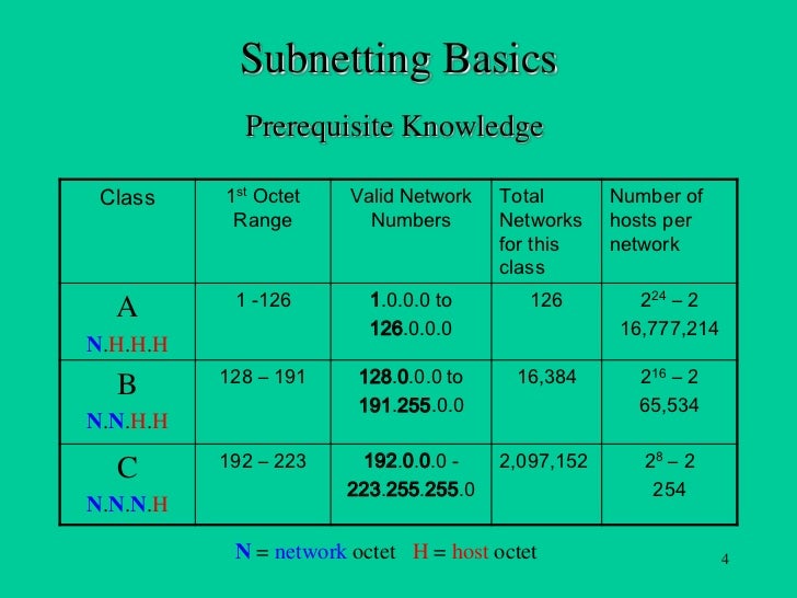 Subnetting Basics Tutorial 