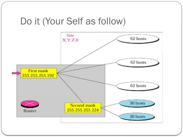 subnetting ipv4-Ipv4 subneeting methodologies | PPT