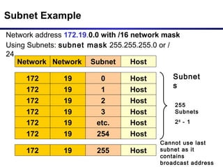 Subnetting ked | PPT