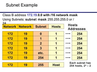 Subnetting ked | PPT