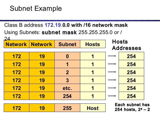 Class b subnet mask table - vehicleserre