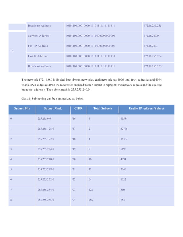 Subnetting class B | DOCX | Computer Networking | Computing