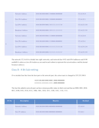 Subnetting class B | DOCX