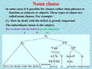 Subordination - Syntax LANE 334 | PPT