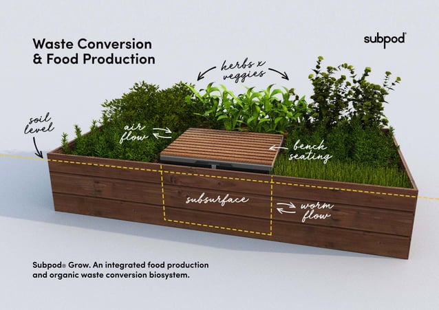 Subpod™ - Composting and the Circular Economy | PDF | Agriculture ...