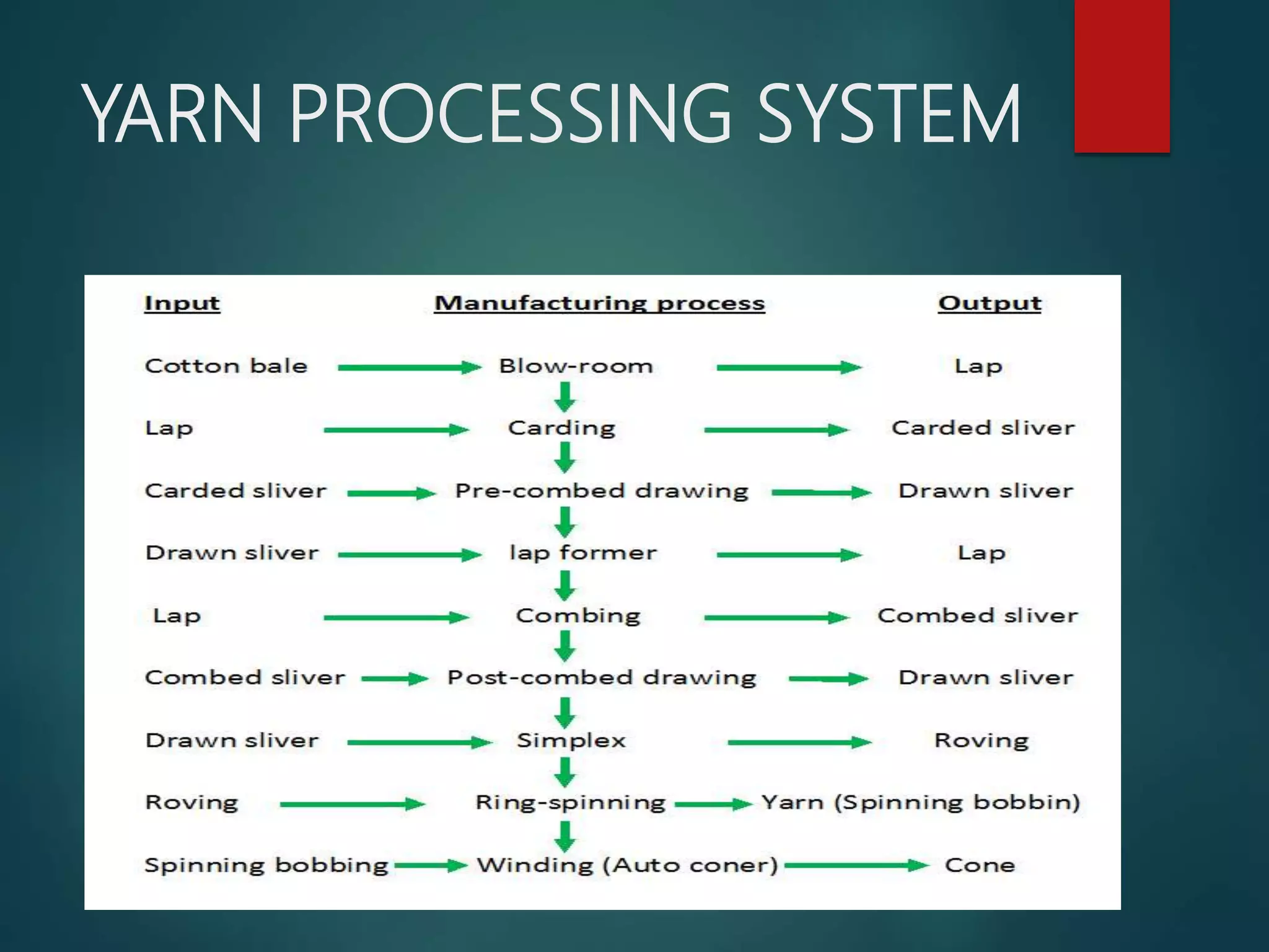Introduction to Textile | PPTX