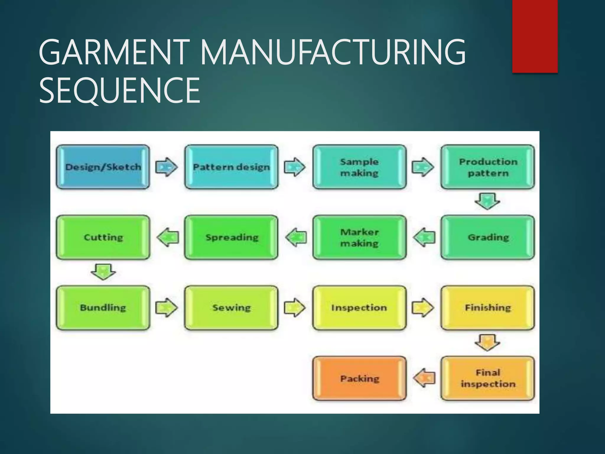 Introduction to Textile | PPTX