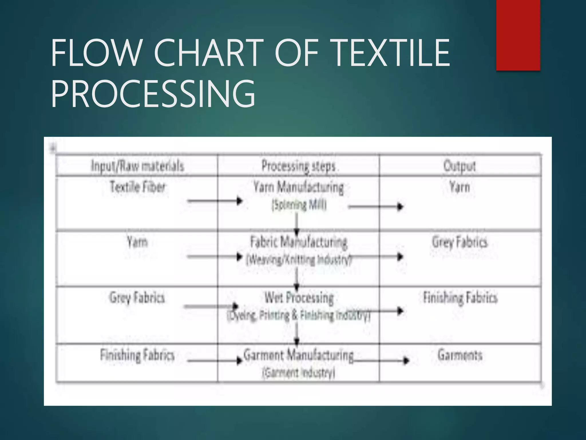 Introduction to Textile | PPTX