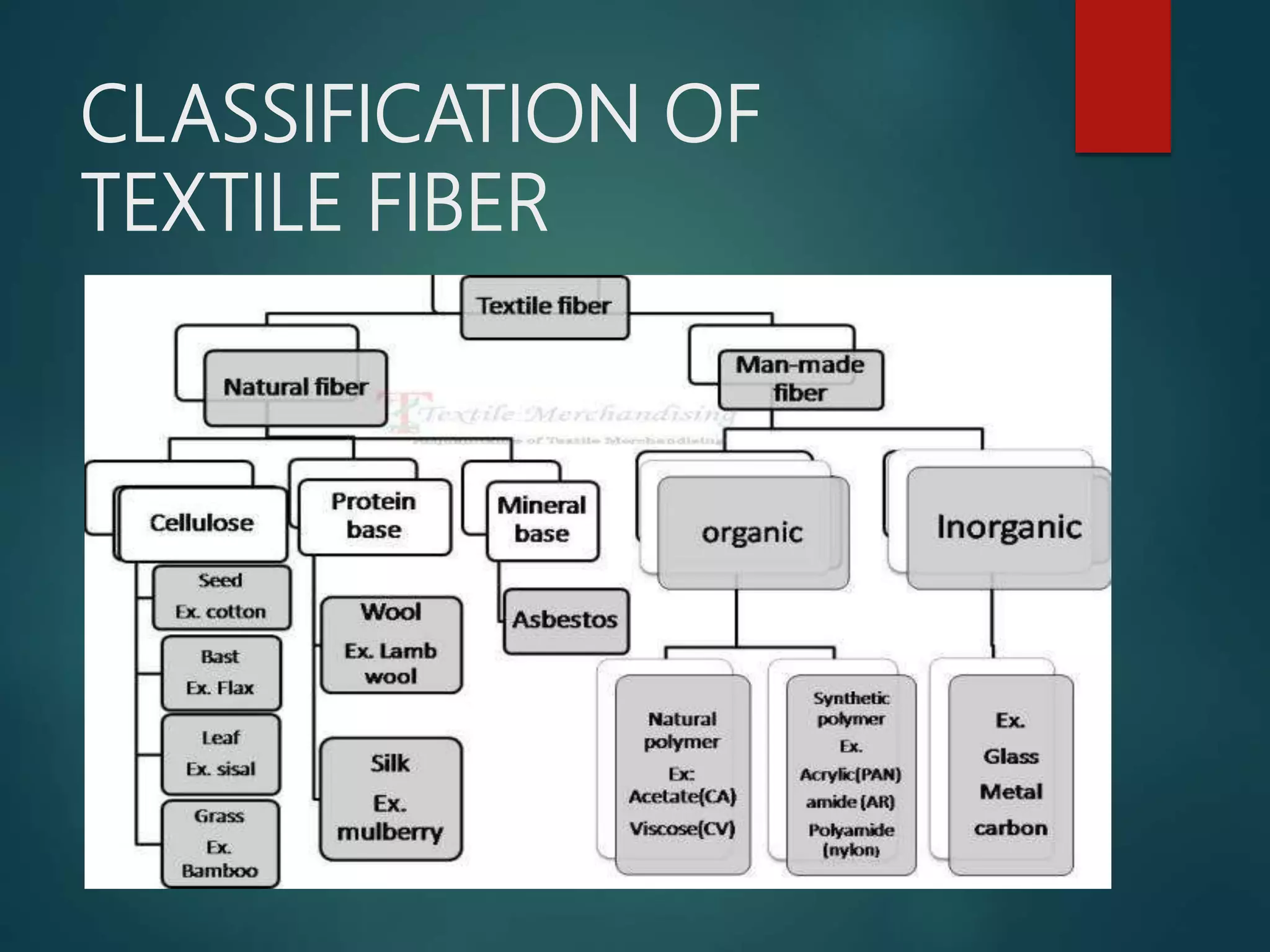 Introduction to Textile | PPTX