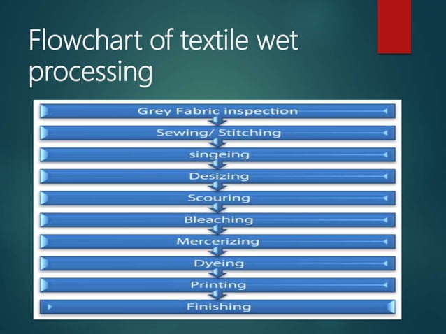 Introduction to Textile | PPTX