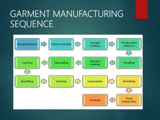 Introduction to Textile | PPTX