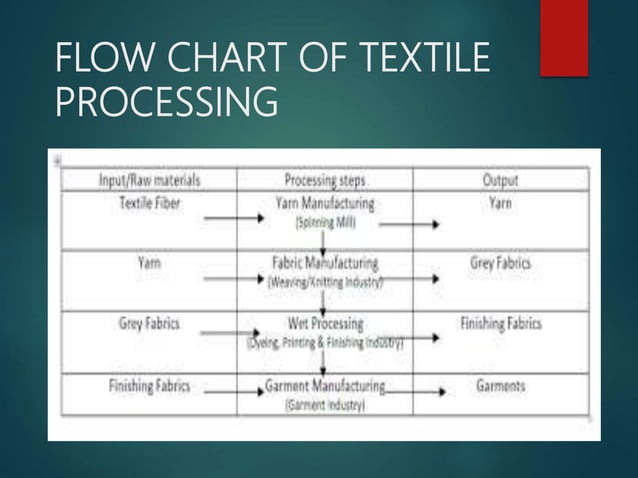 Introduction to Textile | PPTX