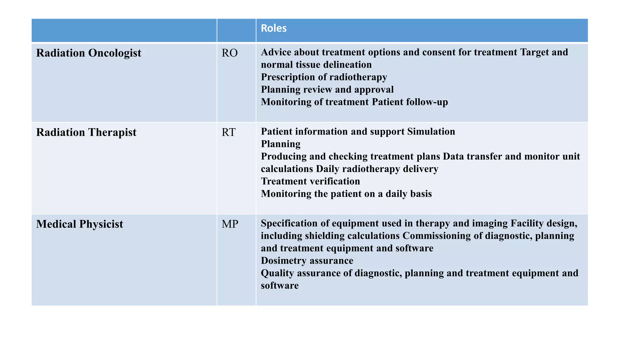 Evolving Role of Radiation Therapists & Concernment of Risk Management ...