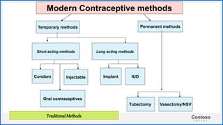 Use of Contraceptives | PPTX