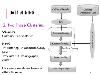Subscriber Data Mining in Telecommunication | PPT