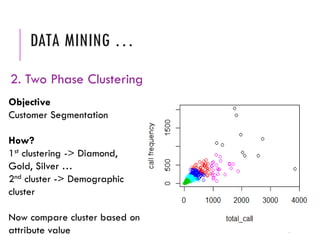 Subscriber Data Mining in Telecommunication | PPT