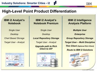 IBM Smarter Cities | PPT