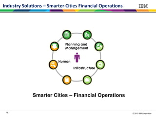 IBM Smarter Cities | PPT