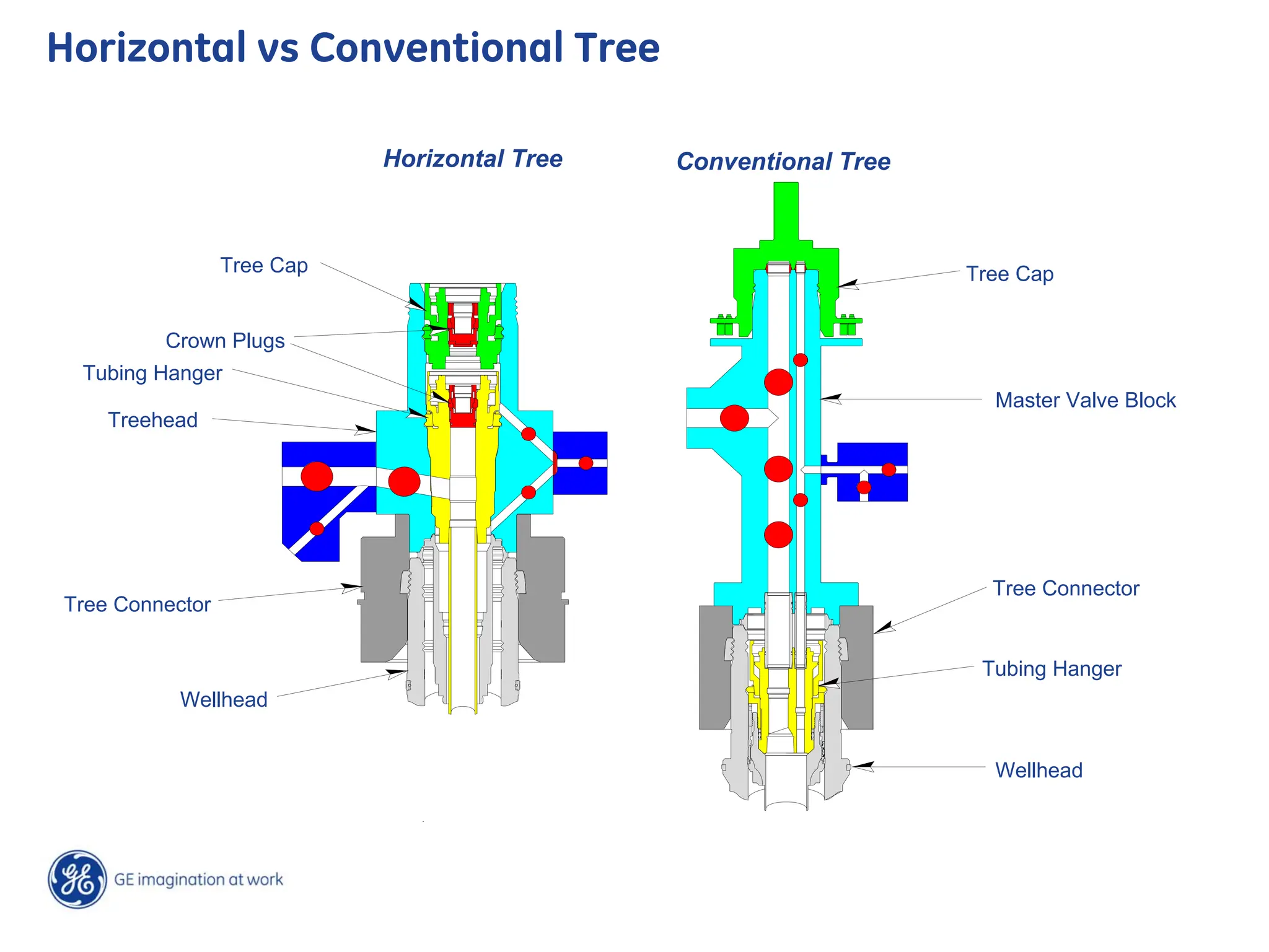 Subsea Trees Manifolds & connection systems | PDF
