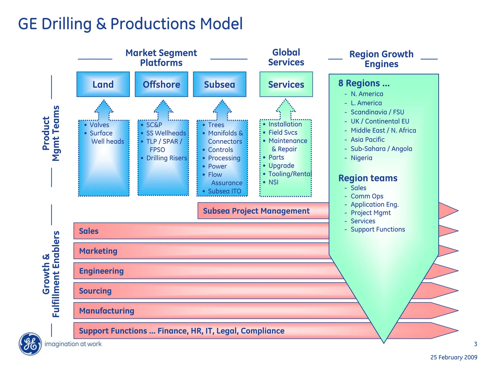 Subsea Trees Manifolds & connection systems | PDF