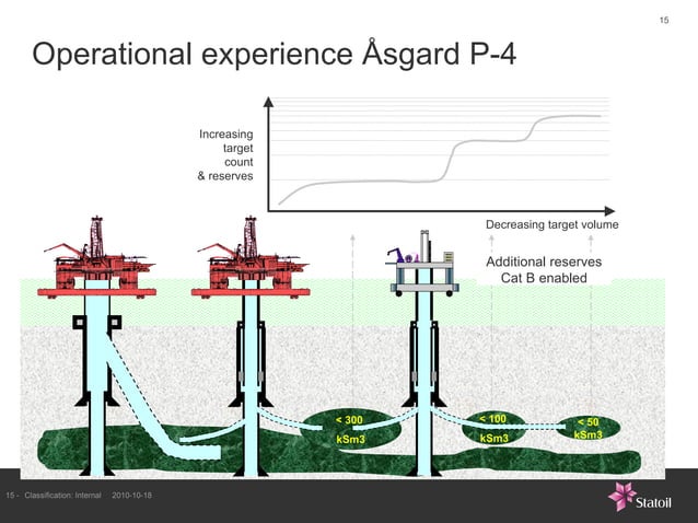 Subsea well intervention: Learning from the past - planning for the ...