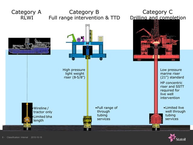 Subsea well intervention: Learning from the past - planning for the ...