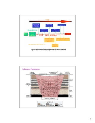 Subsidence in coal mines | PDF