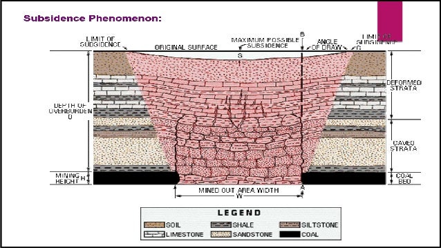 Subsidence in coal mines