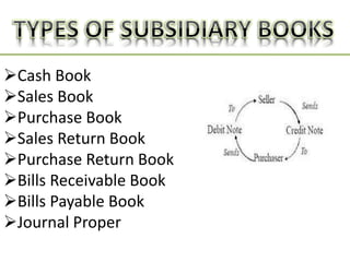 Subsidiary books | PPTX