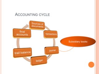 Subsidiary books1 | PPT