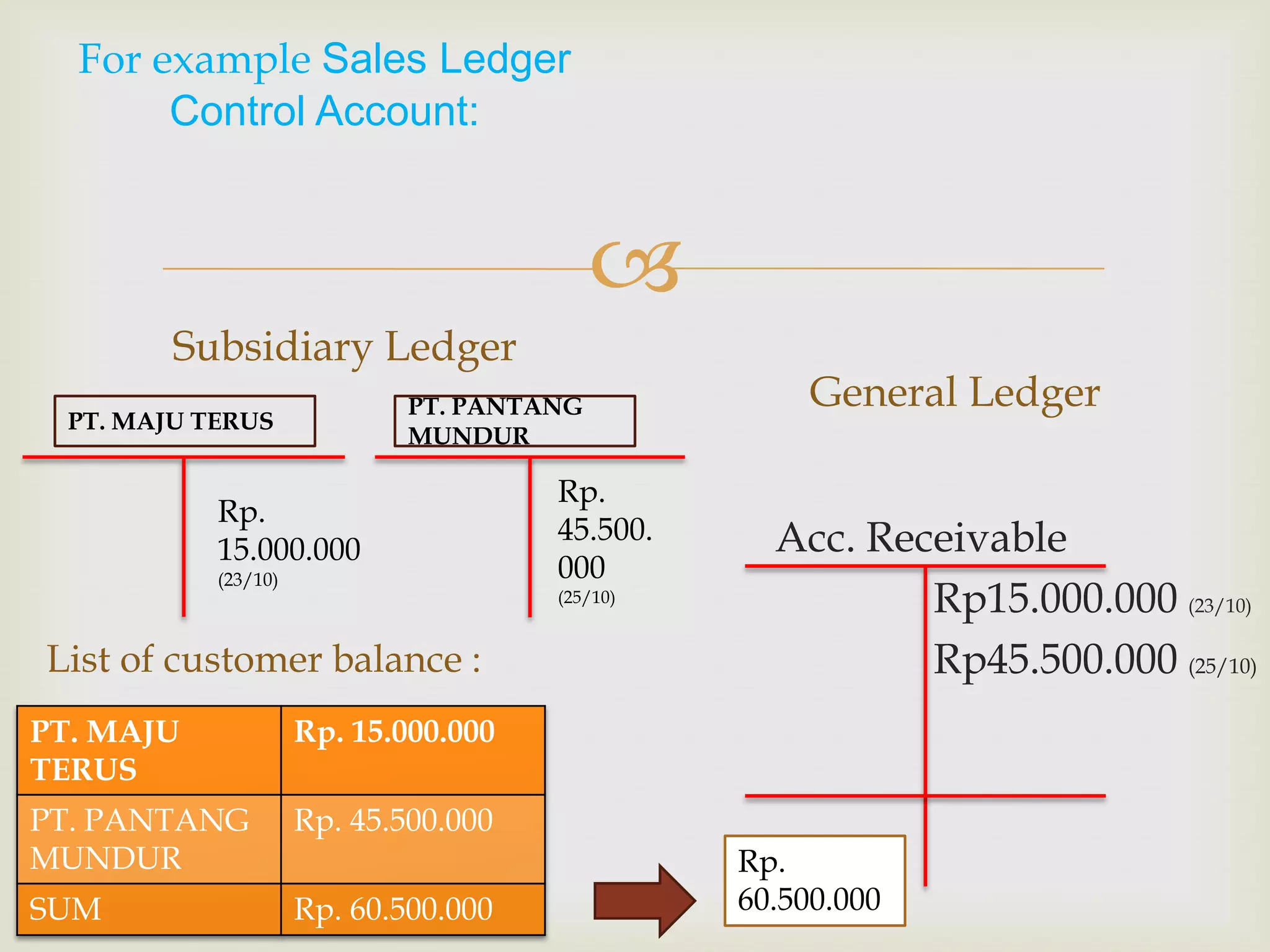 Subsidiary ledger | PPTX | Credit Cards | Personal Debt
