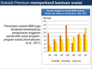Subsidi bbm ppt | PPTX